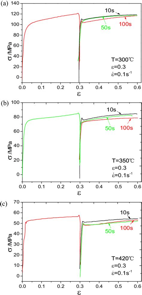 Figure 1 From Static Recrystallization Kinetics And Microstructure Evolution Of 7055 Aluminum