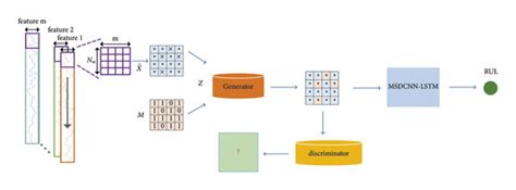 Rul Prediction Framework Based On The Gain And Msdcnn Lstm Download