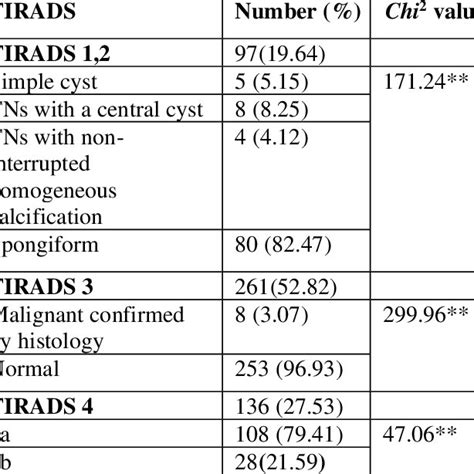 Percentages Of Tirads Types Detected By Ultrasound In This Study