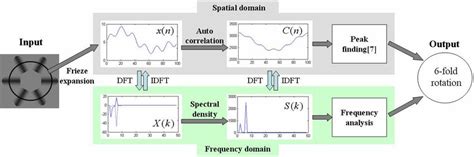 Relation Between Spectral Density S K And Autocorrelation C N Download Scientific Diagram