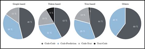 Code Representation Approaches Per Group Of Software Engineering Tasks