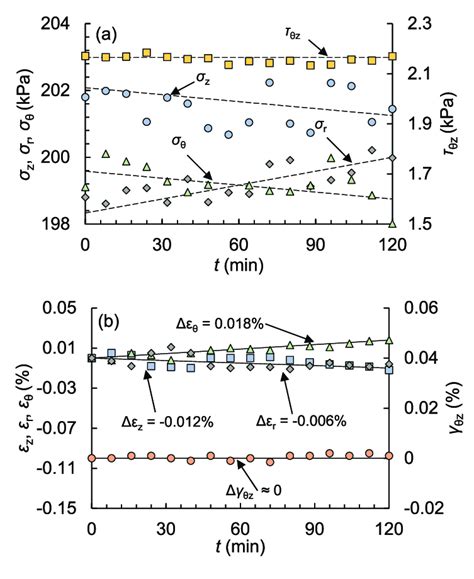 Variations Of A Stress Components And B Strain Components During