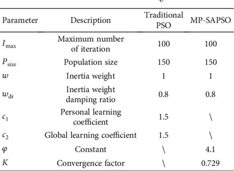 Table 1 From An Improved Simulated Annealing Particle Swarm Optimization Algorithm For Path