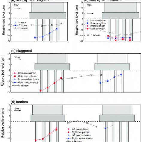 Temporal Evolution Of Clear Water Scour Depths í µí± í µí± 09 Download Scientific Diagram