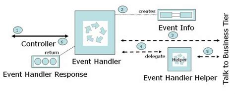 Transforming Legacy Systems To J2ee Architecture Theserverside