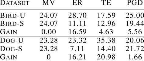 Label Estimation Errors On Datasets Crowdsourced To Non Experts Download Scientific Diagram