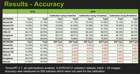 Tensorrt1 介绍 使用 安装 Arleyzhang