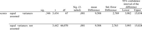 Independent T Test Levenes Test For Equality Of Variances T Test For