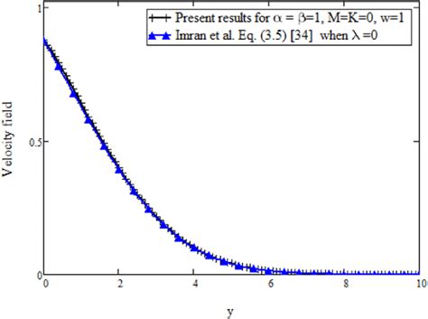 Comparison Of Velocity Of Hybrid‐fractional Casson Fluid Model With Download Scientific Diagram
