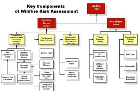 20 A Flowchart Depicts The Key Components Of Wildfire Risk Assessment Download Scientific