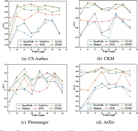 figure 1 from an adaptive cross layer sampling based node embedding for