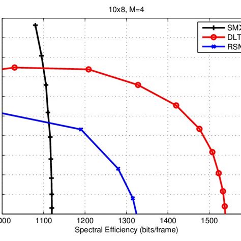 Power Efficiency Vs Transmit Power For A 10 × 8 And A 8 × 4 Mimo
