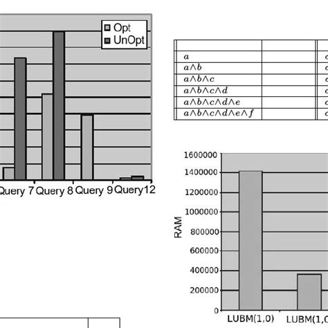 Performance Improvements Of The Queries After Implementing The Hybrid