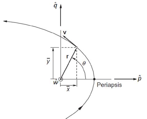 Position And Velocity Relative To The í µí² í µí² í µí² Download