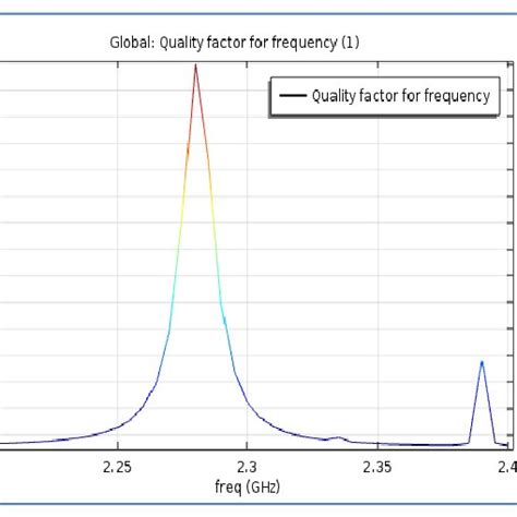 Quality Factor Vs Frequency Plot For N 21comsol Tm Simulation