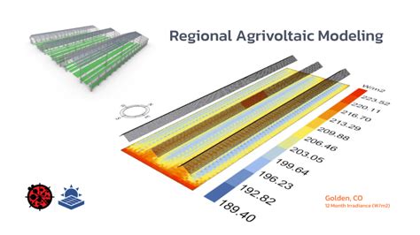 Agrivoltaics Modeling Sandbox Solar