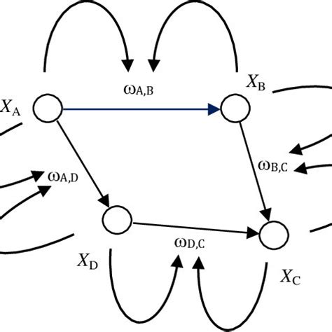 Conceptual Representation Of The Homophily Principle Download Scientific Diagram