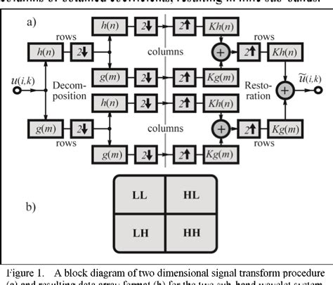 Figure 1 From Image Processing Using Multiscale Discrete Wavelet Transform Semantic Scholar