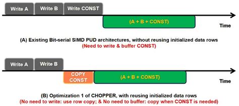 A Comparative Example For In Dram Bit Serial Addition A B Con St