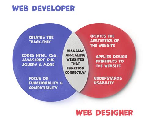 7 Reasons Designers Should Learn To Code — The Designest