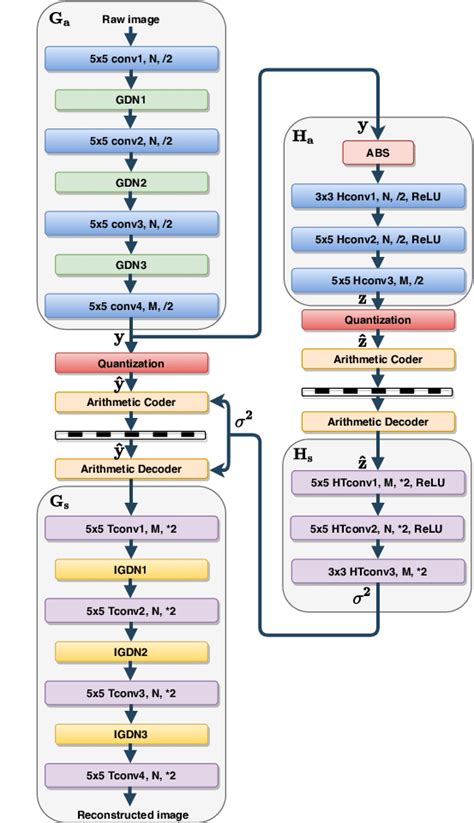 Architecture Of The Autoencoder Bls17 Left Column And Variational Download Scientific