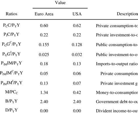 Steady State Ratios Download Table