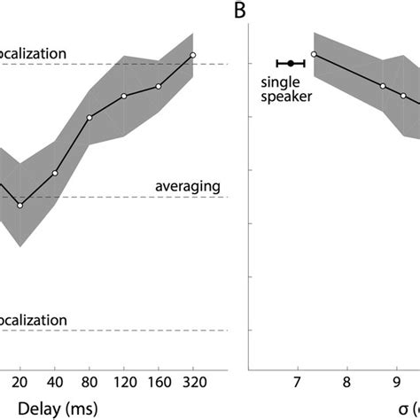 A Time Dependent Weighted Averaging Results Of The Download Scientific Diagram