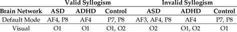 Linking Major Brain Systems Regions 144 To Activated Regions