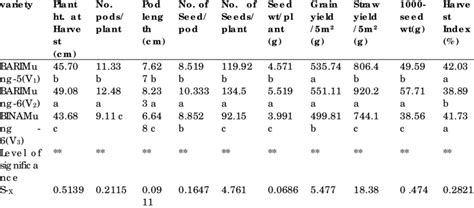 Effect Of Variety On Yield And Yield Contributing Characteristics Of
