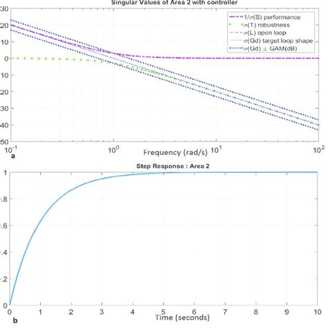A Singular Value Plot Of Area 1 With Controller B Step Response Of
