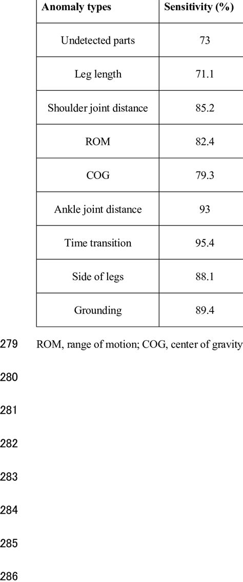 Sensitivity Of Detection Of Each Type Of Anomaly By Workflow