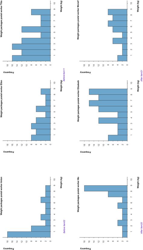 Figure 1 From Assessing Students Interpretations Of Histograms Before And After Interpreting Figure 1 From Assessing Students Interpretations Of Histograms Before And After Interpreting