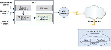 figure 1 from paper—a smart wifi multi sensor node for fire detection