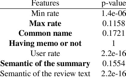 p value of Pearson χ test for categorical features Download Table