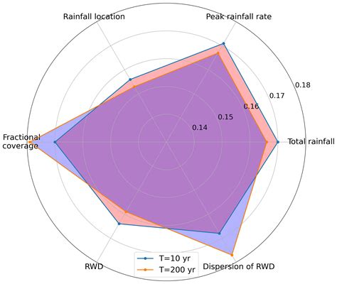 Hess The Impact Of The Spatiotemporal Structure Of Rainfall On Flood