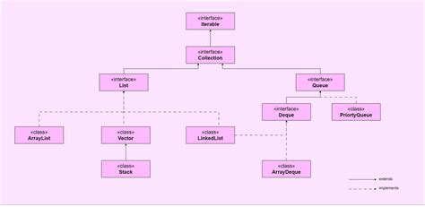 Javada List Interface Ve Queue Interfacei Ve Implemantasyonları By Duygu Orhan Folksdev