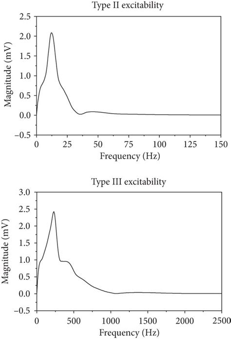 The Membrane Potential A And The Corresponding Spectrum B A1 A2