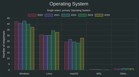 unofficial aoc 2022 survey results r adventofcode