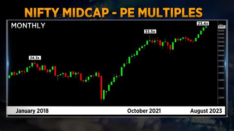 Assessing Market Highs The Mid Cap Index And Pe Multiples