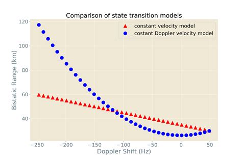 Passive Radar Target Tracking With A Kalman Filter Max Manning