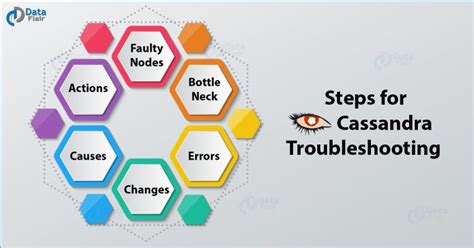 Apache Cassandra Troubleshooting Basic Steps To Solve DataFlair