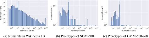 Figure 1 From Learning Numeral Embedding Semantic Scholar