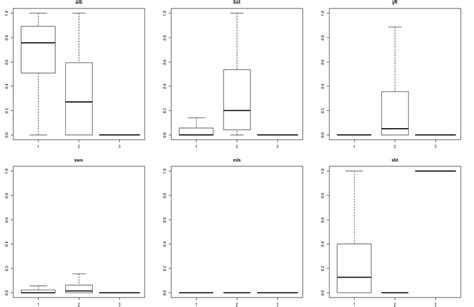 3 boxplots of species proportions per set by species with cluster