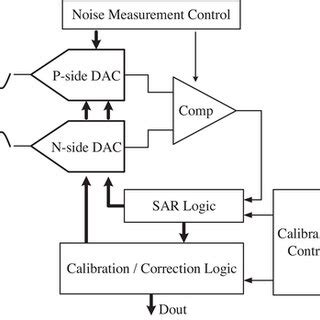 Overall ADC Architecture ADC Analogtodigital Converters Download Scientific Diagram