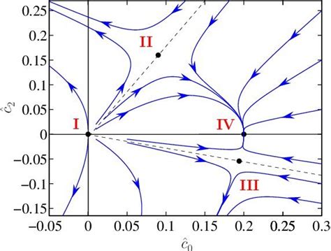 14 An Example Of Renormalization Flow In Parameter Space There Are