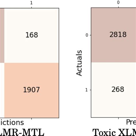 Left Confusion Matrix For Multi Task Model Right Confusion Matrix Download Scientific