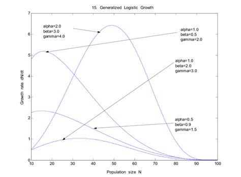 Population Growth Rate As Function Of Population Size According To The Download Scientific