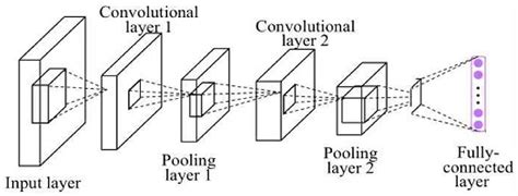 Applied Sciences Free Full Text Experimental Evaluation Of Deep Learning Methods For An