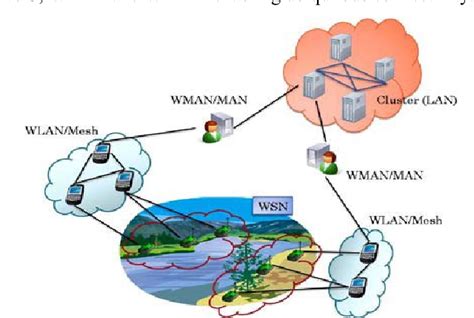 Figure 1 From Disaster Management Projects Using Wireless Sensor Networks An Overview