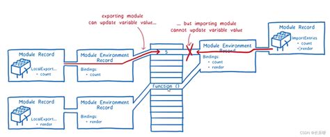 2024 05 18 前端模块化开发——esmodule模块化 Csdn博客